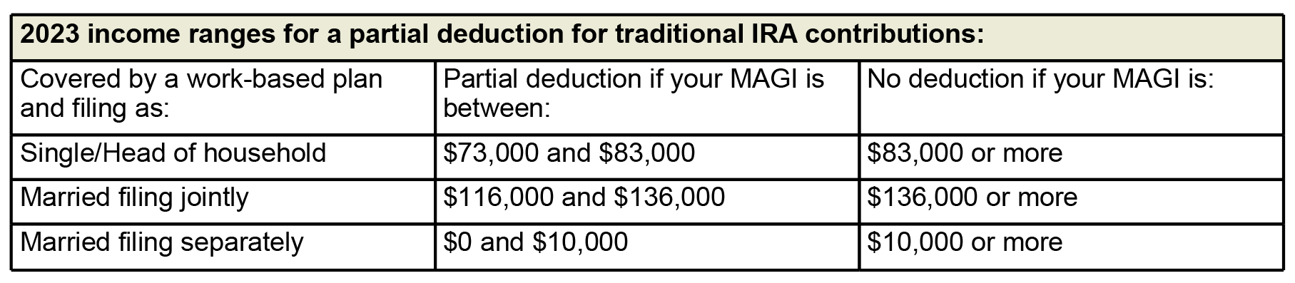 Making a last-minute contribution to an IRA may help you reduce your ...