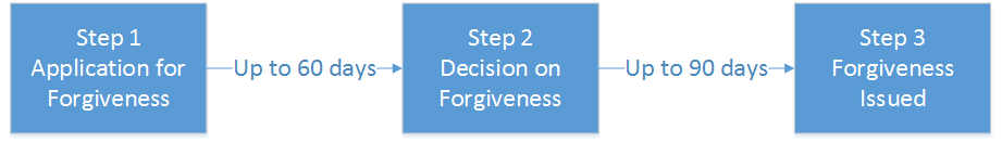 Paycheck Protection Program (PPP) Forgiveness | Gulf Coast Bank & Trust