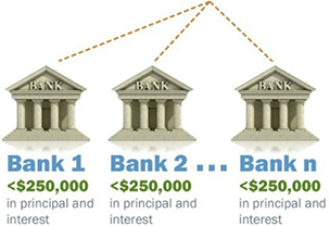 IntraFi Network Deposits | Gulf Coast Bank & Trust