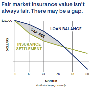 GAP Insurance | Merck Employees Federal Credit Union