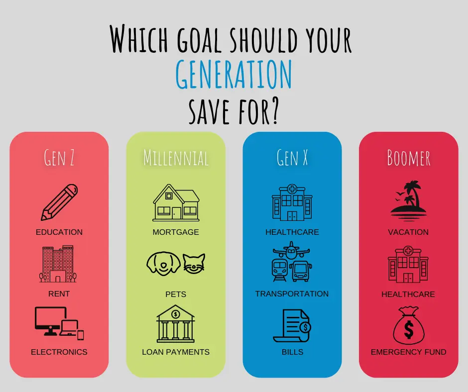 Generations of Spending | Smarty Pig